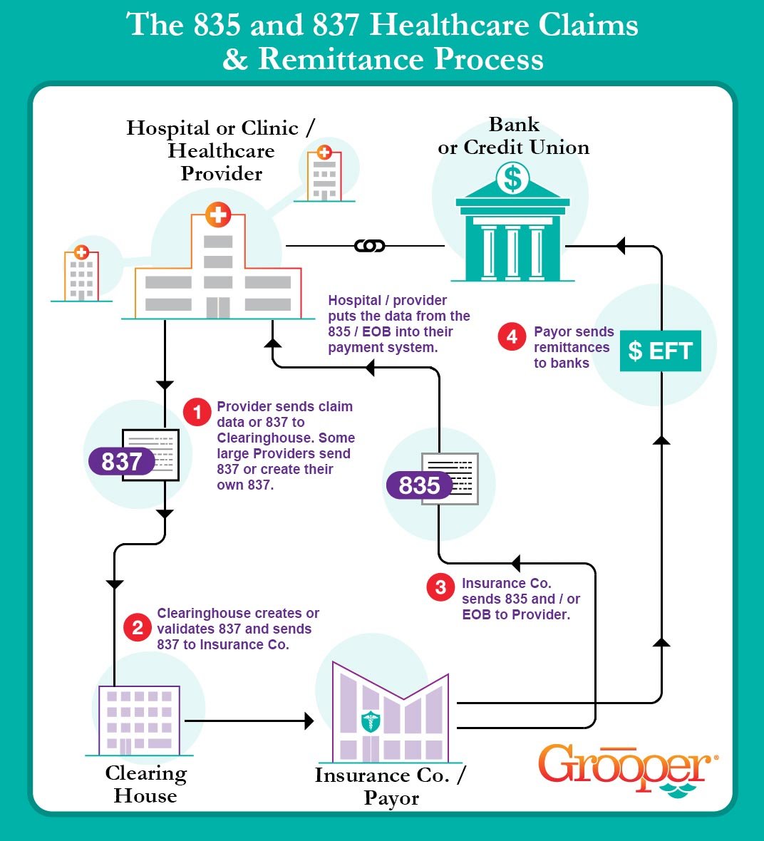 What Are 835s and 837s in Healthcare Claims?