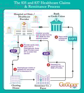 What Are 835s and 837s in Healthcare Claims?