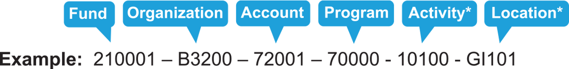 What is FOAPAL? How to Automate Higher Ed FOAPAL Compliance