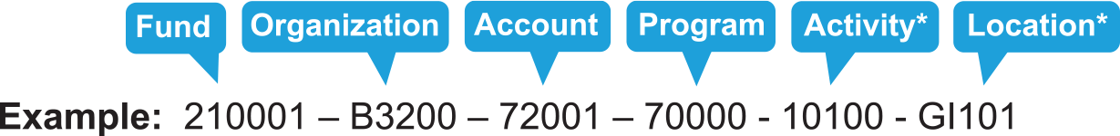What is FOAPAL? How to Automate Higher Ed FOAPAL Compliance