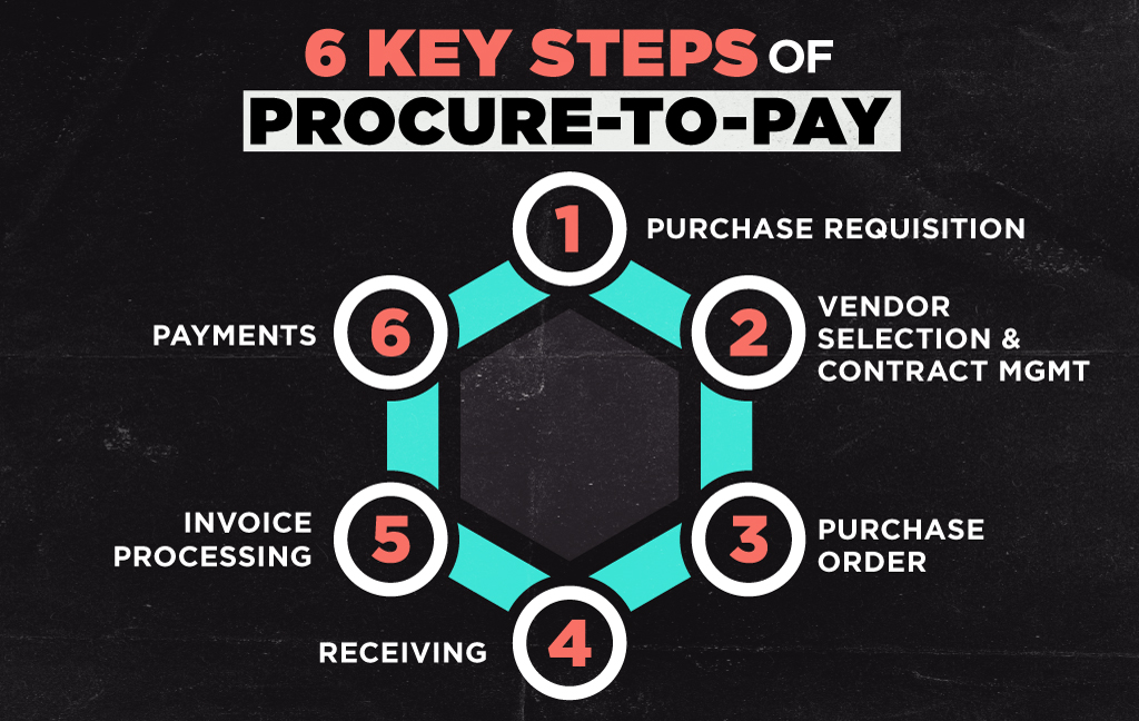 The 2024 Guide to Procure-to-Pay (P2P) Automation