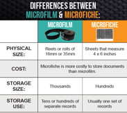 Microfilm vs Microfiche: Conversion Services and Differences
