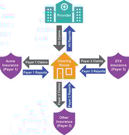 How Healthcare Clearinghouses Win With Better Data