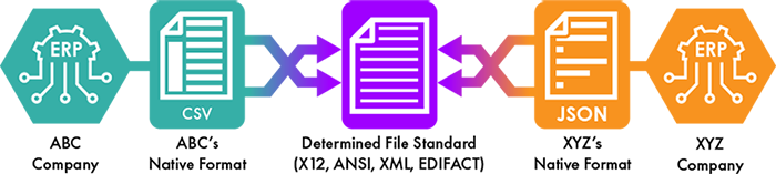 EDI Integration: The Ultimate Guide